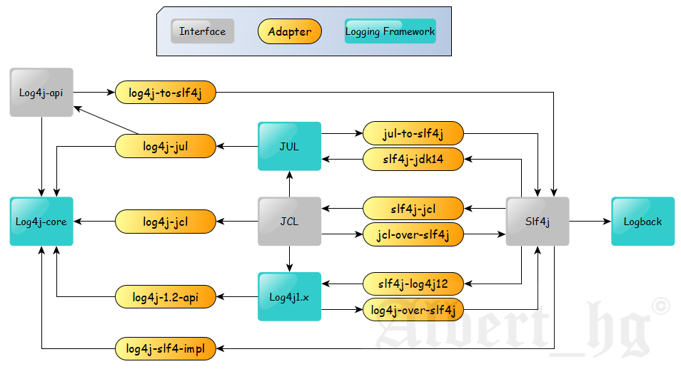 (9) Java Logging 的歷史與戰爭. 帶你認識 Log4j JUL JCL Slf4j Log4j2 之間的關係 | by Albert Hg | learning-from ...