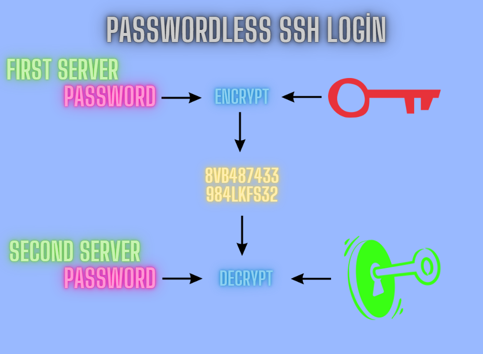 Passwordless SSH Login. Passwordless SSH login is a suitiable… | by Kemal Öz | Sep, 2024 | Medium