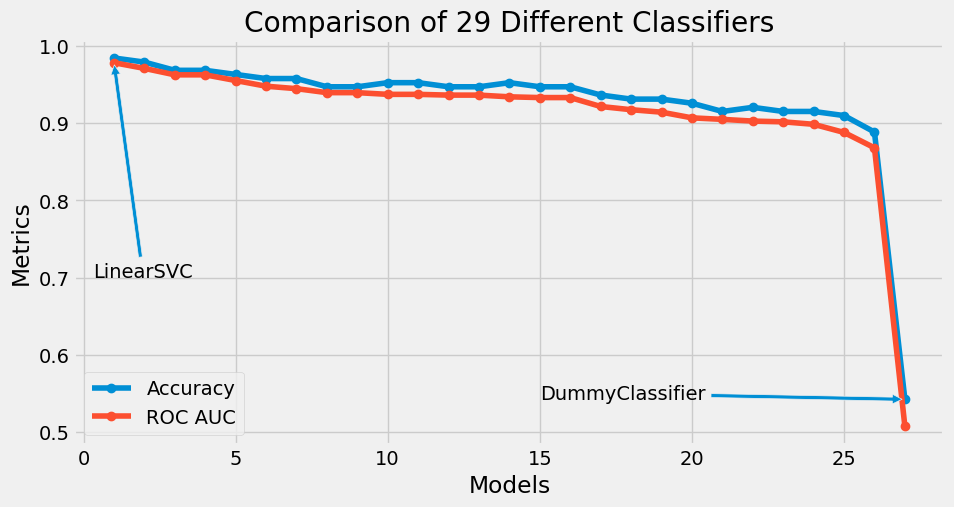 Compare 29 Different ML Classifiers with a single line of code — Lazypredict | by Sanskar Hasija ...