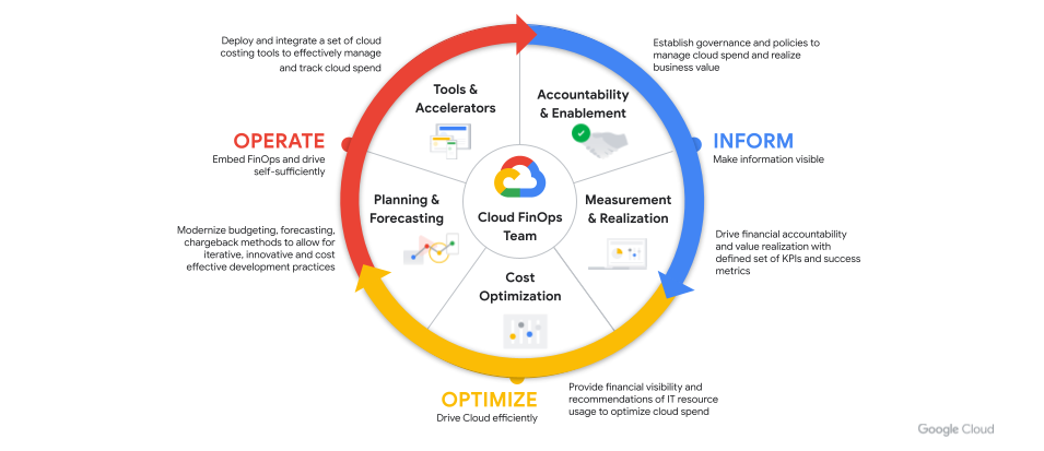 Gcp Finops Using Qlik Sense Finops A Newly Introduced Concept Is
