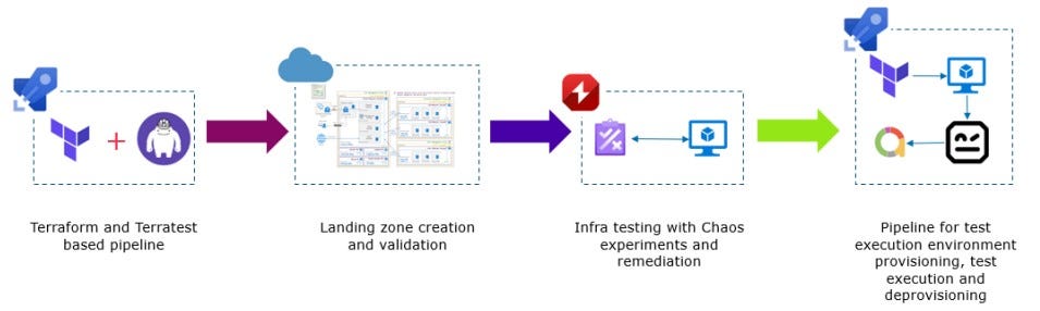 Approach to Automated Cloud Testing | by SogetiLabs | Medium