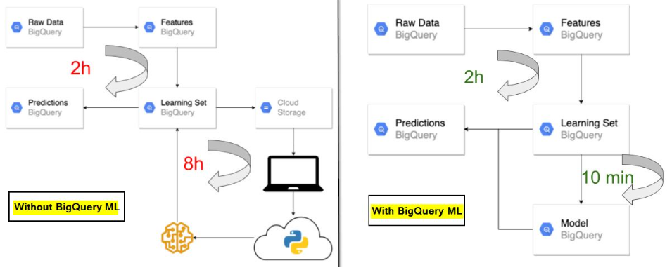 Machine Learning in BigQuery. By B Pravena and Sasha | by B Pravena | Medium