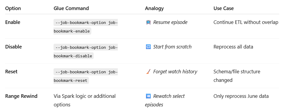 🎬 AWS Glue Job Bookmarks Explained with Netflix, Time Machines & a Bit ...