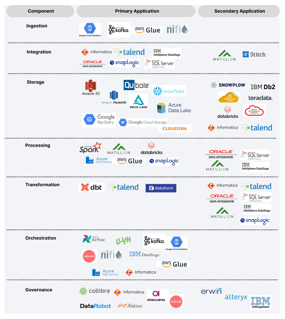 Intro to the Modern Data Stack | Data Science Collective