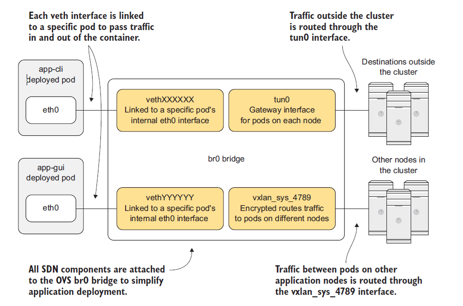 Networking Concepts And Routing Through Haproxy In Openshift Container Platform By