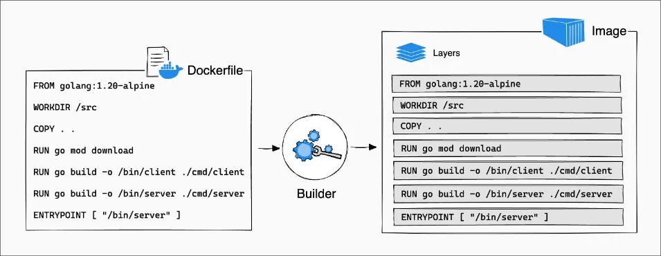 What is Docker Layers: The Building Blocks of a Container | by Saikiran ...