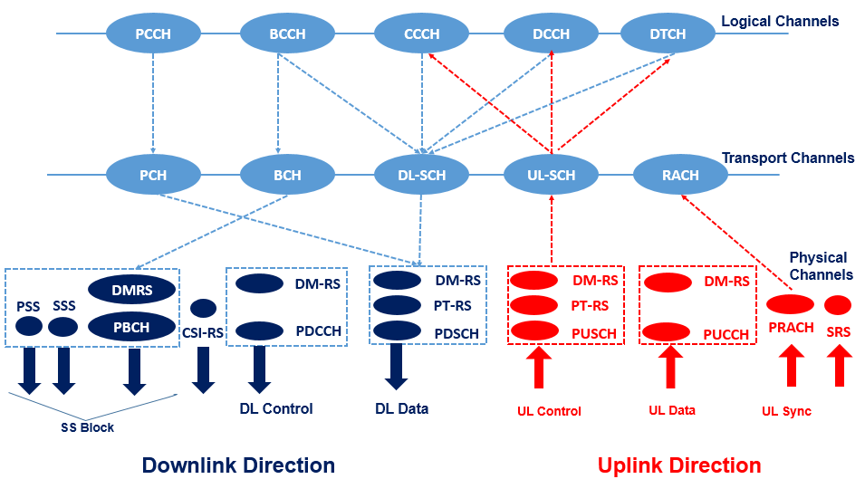 5G NR Physical layer Reference Signals (DMRS, PTRS, SRS and CSI-RS) | by Dayanand HS | Medium