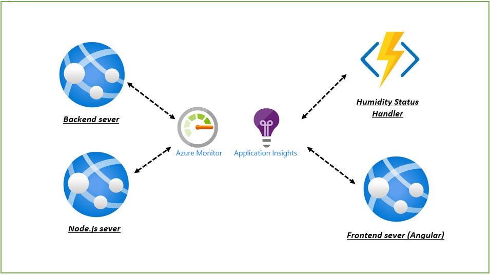 Azure Application Insights: Article 10 | by Isuru Dhananjaya Ranaweera ...