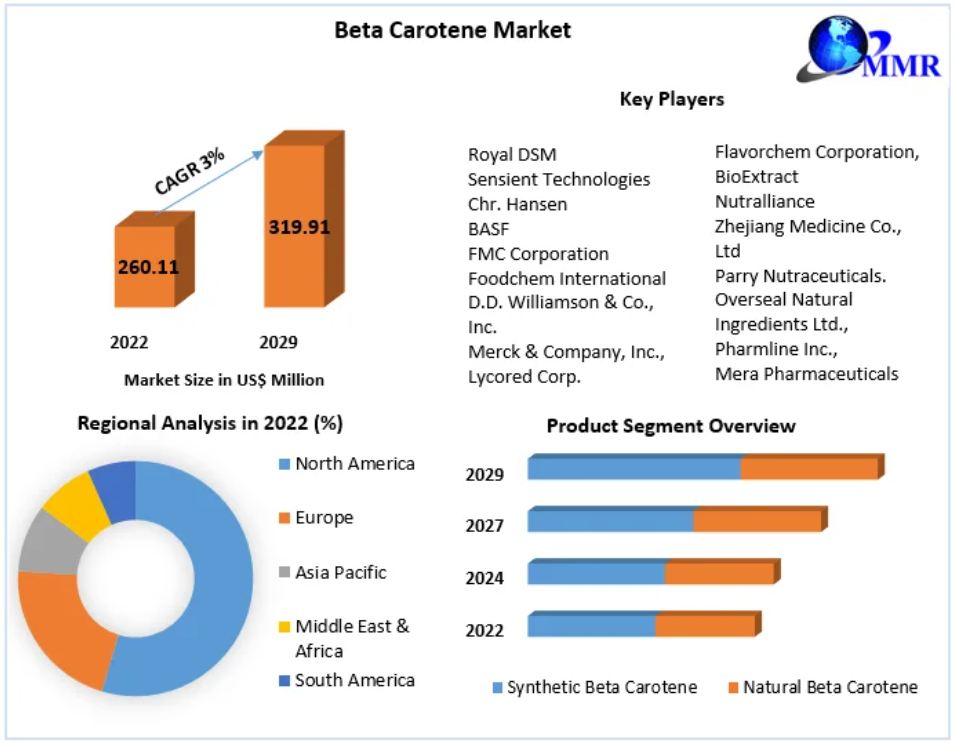 Beta Carotene Market Industry Status: Size, Top Players, Trends, and ...