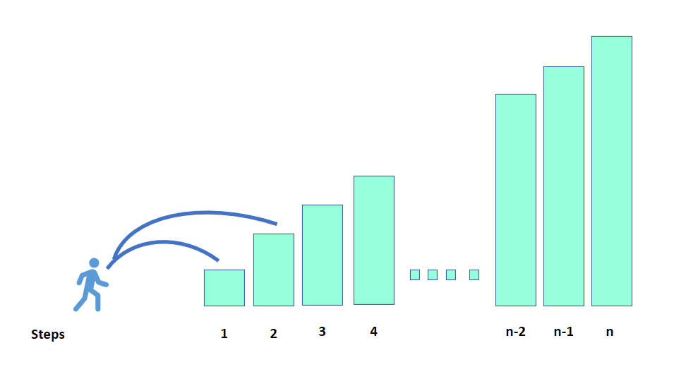 Climbing Stairs. In my series of programming problems… | by RKP | CSMONKS