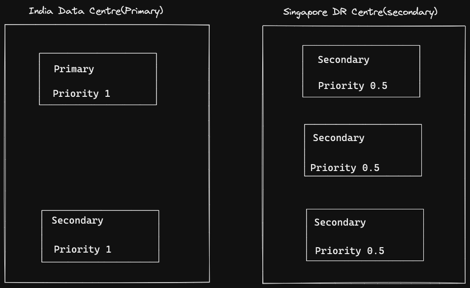How to achieve High Availability in Mongodb | by Chirag Baid | Medium