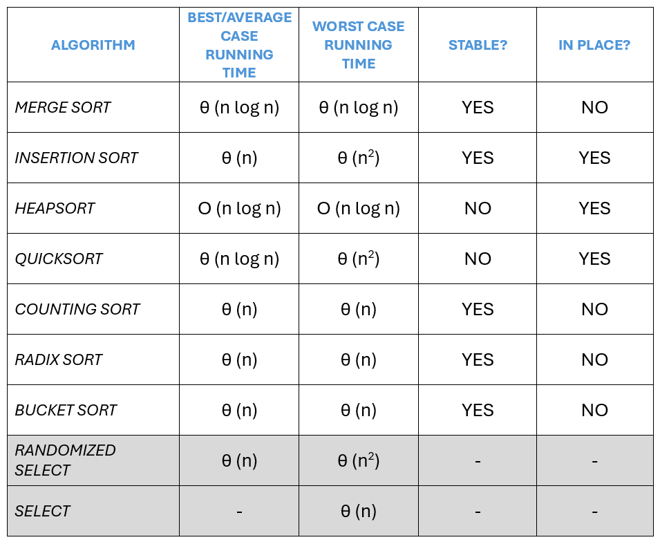 Comparing Popular Sorting Algorithms: A Practical Overview | by SonalRoche | Medium
