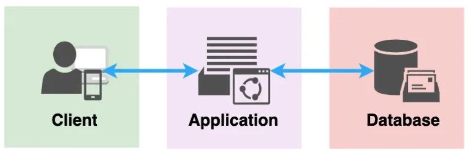 3-Tier Application deployment in Google Cloud | by Kavitha A N | Medium