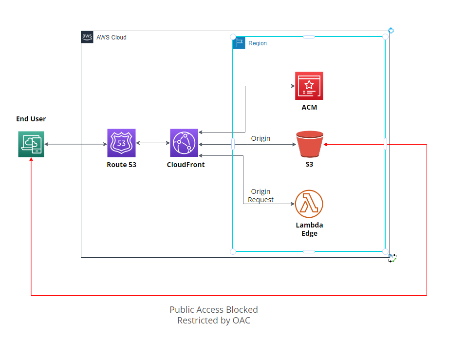 Serverless Geo Targeting Delivering Dynamic Content With Aws Lambdaedge Cloudfront And S3