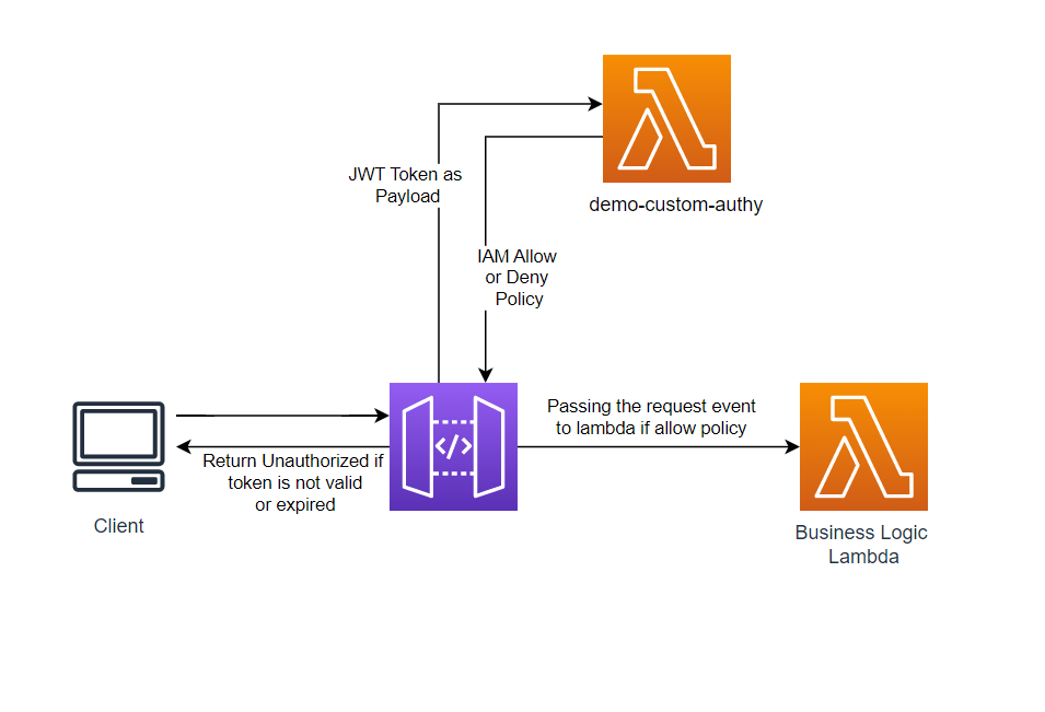 Secure AWS Lambda: JWT Token Authentication Using Node JS | AWS Tip