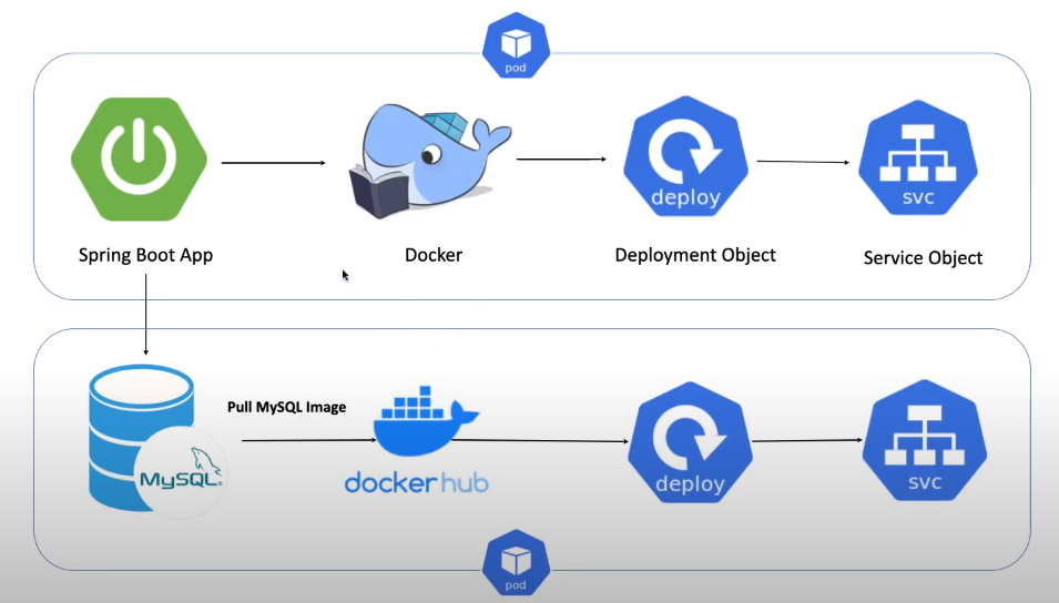 Kubernetes Spring Boot Mysql Below Branch Of The Repo Contains A By Dhanushka Sampath