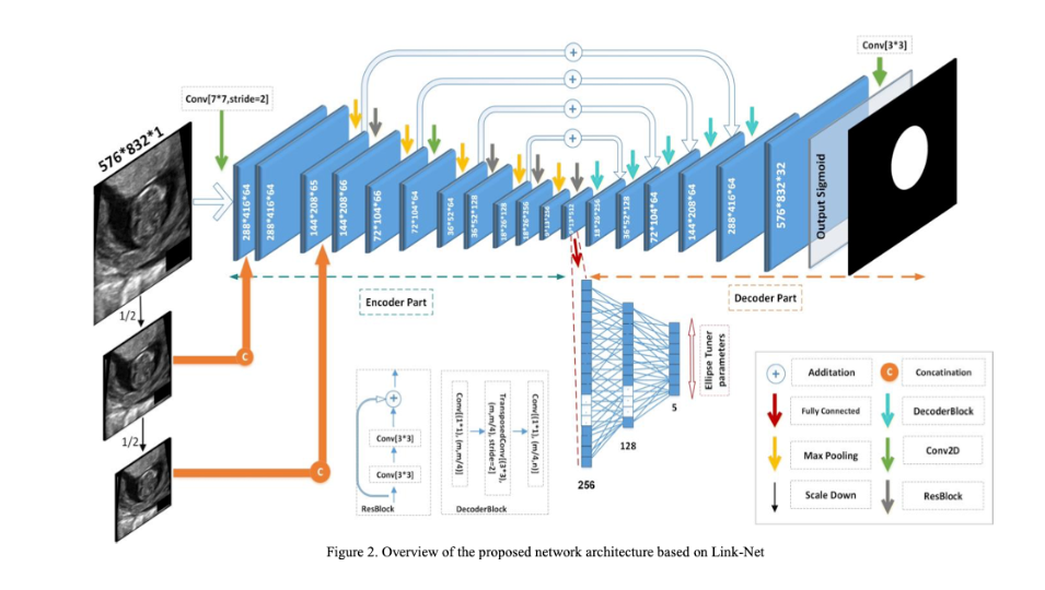 論文筆記 — Fetal Ultrasound Image Segmentation for Measuring Biometric Parameters Using Multi-Task ...