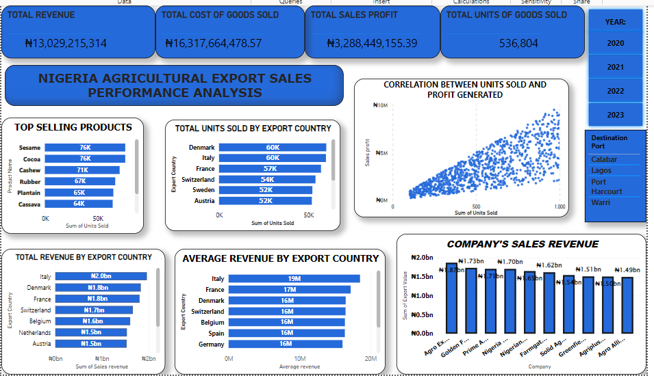 Agricultural Export Data Storytelling | by Adedayo Sanni | May, 2024 ...