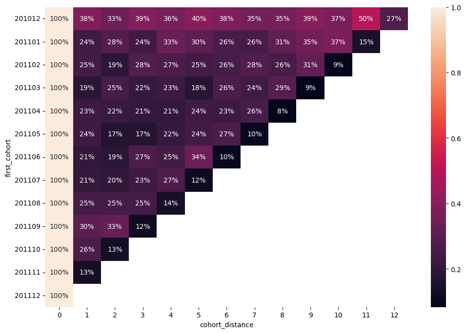 Study Case: Cohort Analysis for Analyzing Retention Rate for Products ...