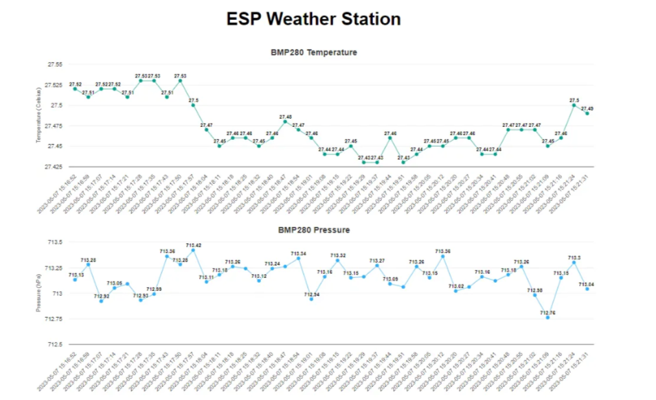 Embedded System [ESP32 Project 10]: ESP32 Data Visualitation | by Gevyndo | Medium