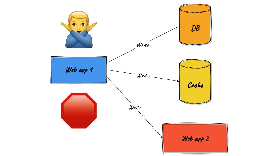 Ensuring Data Consistency In Microservices Using Django Jaiminho And Transaction Outbox To