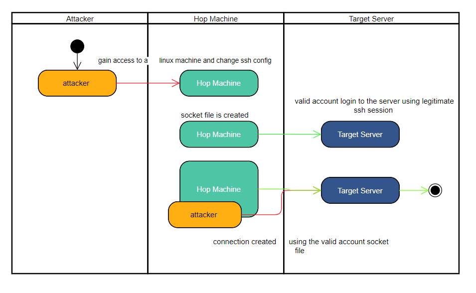 SSH Session Hijack Analytic. By Shachar Roitman | by hx015 | Medium