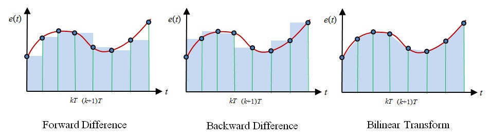 Z-Transformations in Control System | by kaermorhen97 | control-theory-fans