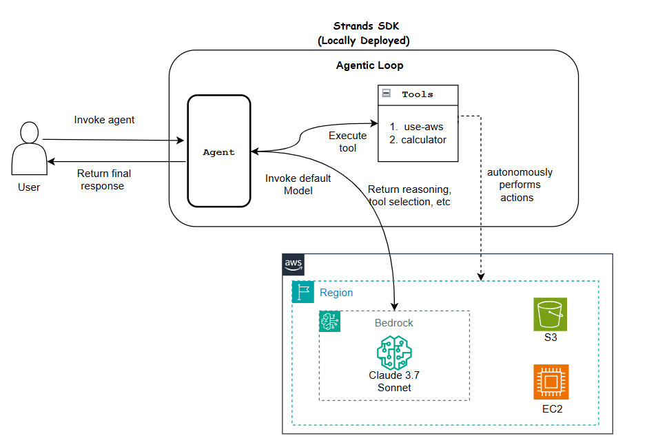 AWS Strands SDK: The Next Leap in Autonomous Agent Building | by ...