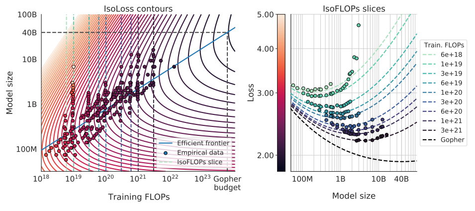 Training at Scale: Chinchilla Scaling Laws for Compute-Optimal Training of LLMs | by Zain ul ...