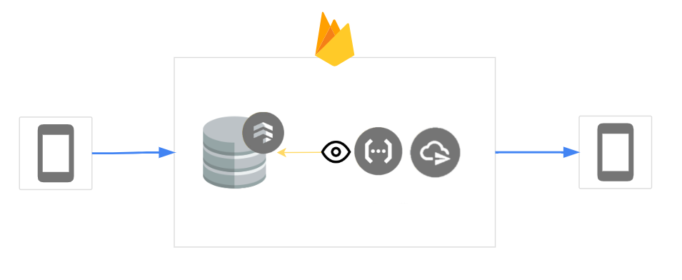 Notificaciones con Firebase Functions + Firebase Messaging | by Sargis Ohanyan | Medium