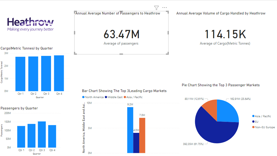 Power Visualization of Heathrow Traffic Data Using PowerBI | by Hulton ...