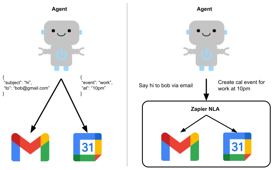 Data Agents + Zapier NLA. Joint blog by LlamaIndex team & Zapier… | by ...