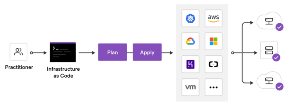 Terraform interview Questions. Understanding Terraform by going… | by Amit Singh Rathore | Dev ...
