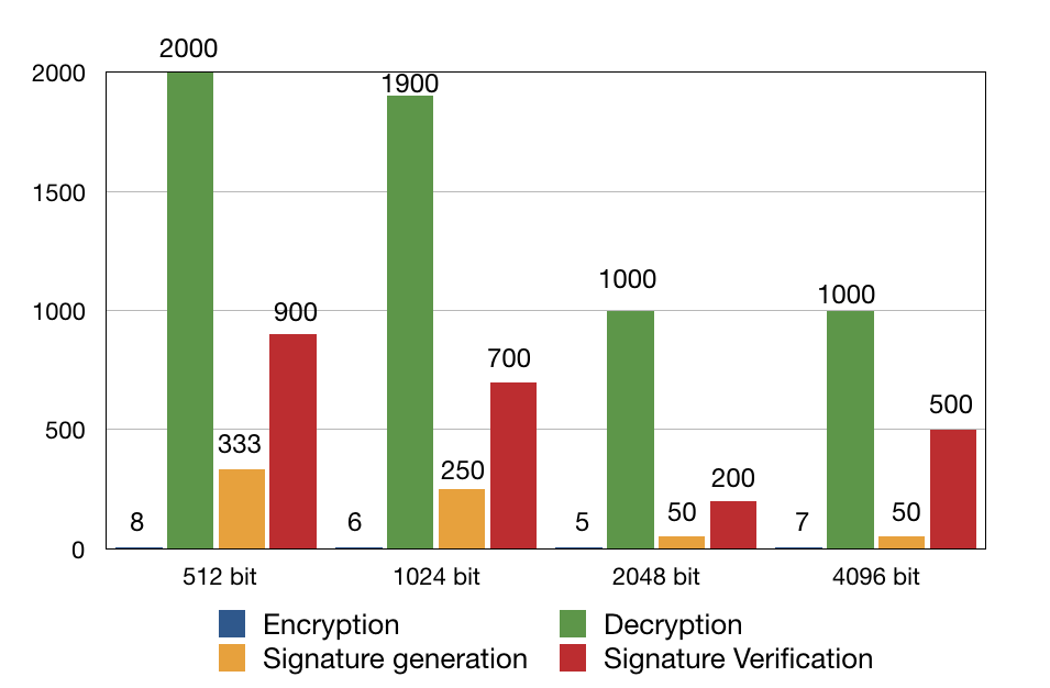 RSA Crypto System. Diffie-Hellman key exchange protocol… | by ...