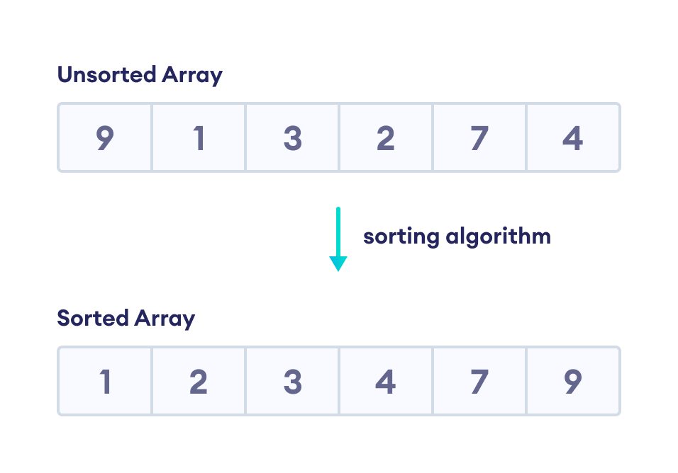 Need of Different Sorting Techniques | by Ojas Dudhabaware | Medium