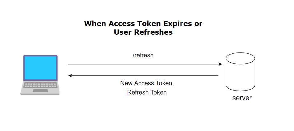 Handling Token Refresh In React Native With Axios Auth Refresh By Banjo Medium