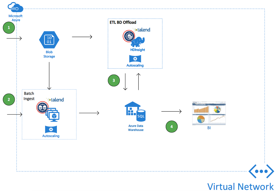 Diving Into Cloud Data Warehousing and Big Data with Microsoft Azure ...