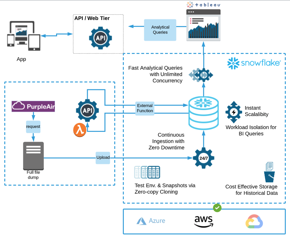 A Snowflake External Function to pull data from Purple Air API to analyze air quality | by ...