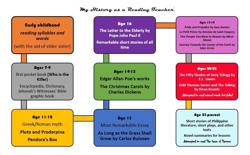 My History as a Reader. “The world belongs to those who read…” | by ...