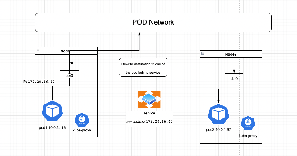 Kubernetes — How does service network work in the cluster | by Joey Yi ...