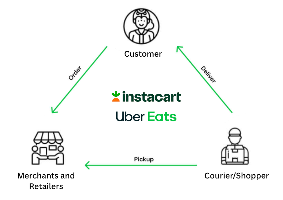 From Grocery to Ads: How Instacart and Uber Eats Are Rewriting the ...