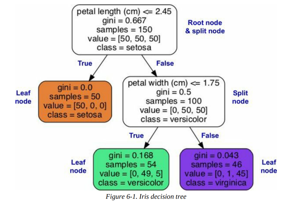 6.0 — Decision Trees. Decision trees are versatile machine… | by Kevin ...