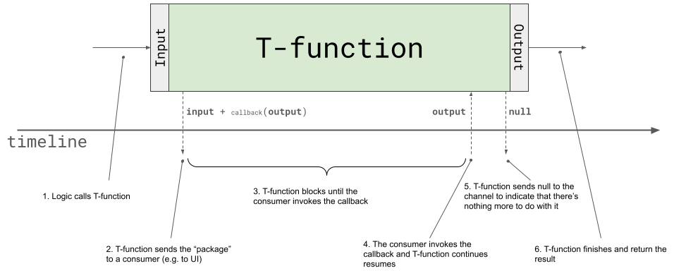 T-function: connect logic to UI like to DB | Medium