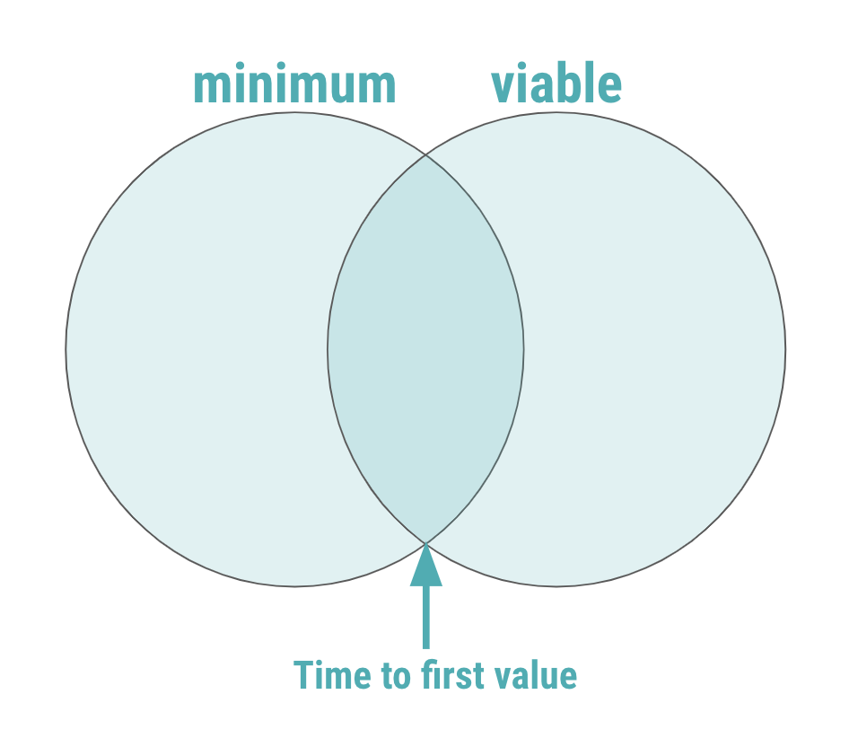 3 Steps to Creating a Minimum Viable Launch | by Ilana Brown | Medium