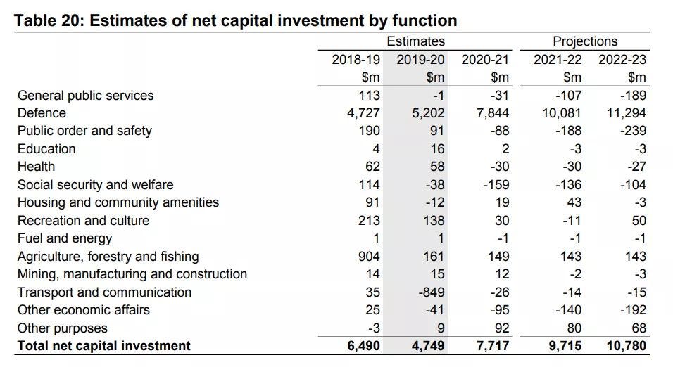 Australian Budget 2019-20. You don’t even need to be into politics ...