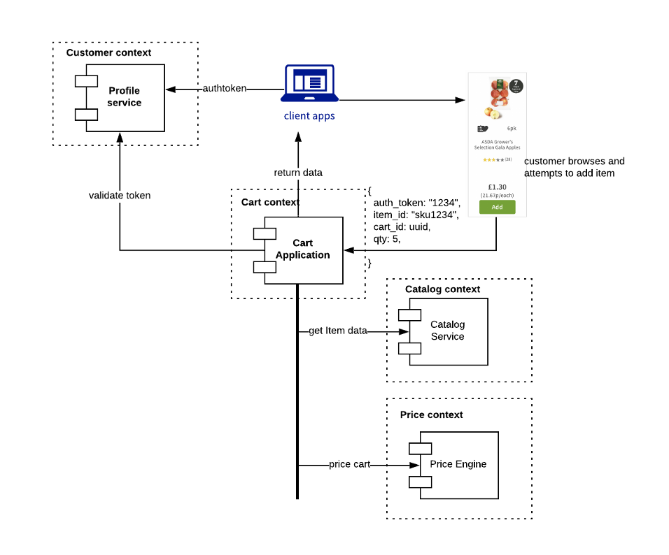 Implementing cart microservice using Domain Driven Design, and Port and Adapter pattern - Part 1 ...