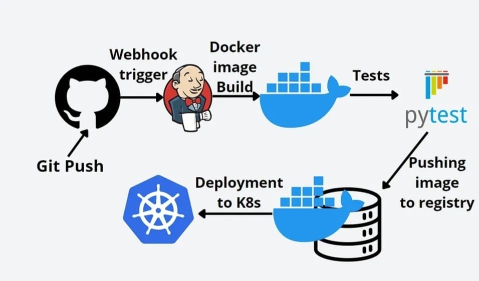 Automated Cicd Pipeline For Dockerized Applications With Git Jenkins 9174