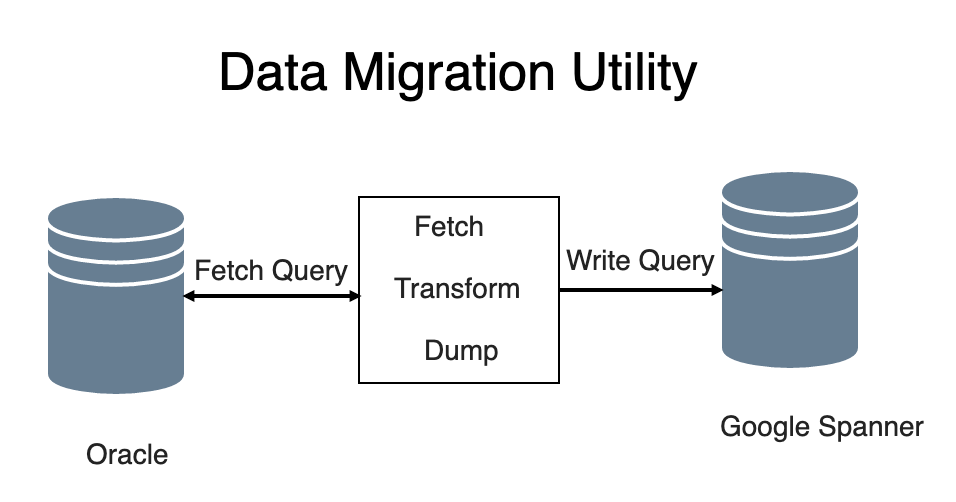 Why Data Migration? How to Quickly Implement using JavaScript? | by ...