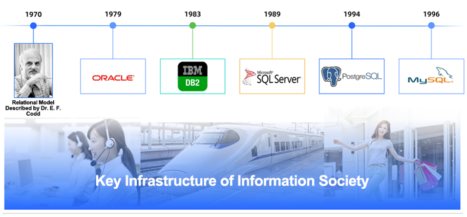 The Future of Relational Databases | by OceanBase Database | Medium