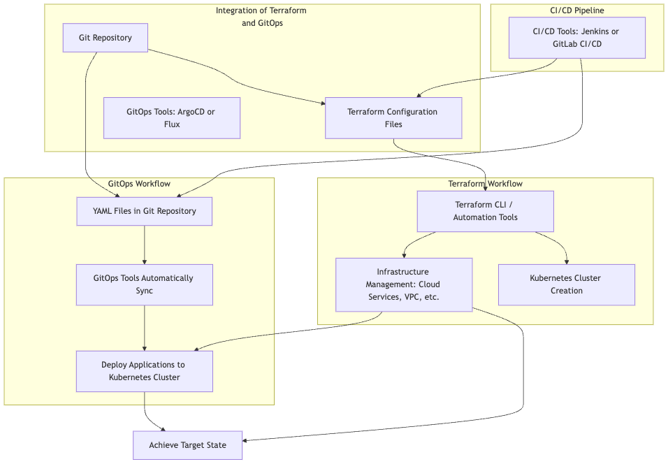 Terraform and GitOps for Modern Infrastructure Management | by Boqiang & Henry | Dec, 2024 | Medium
